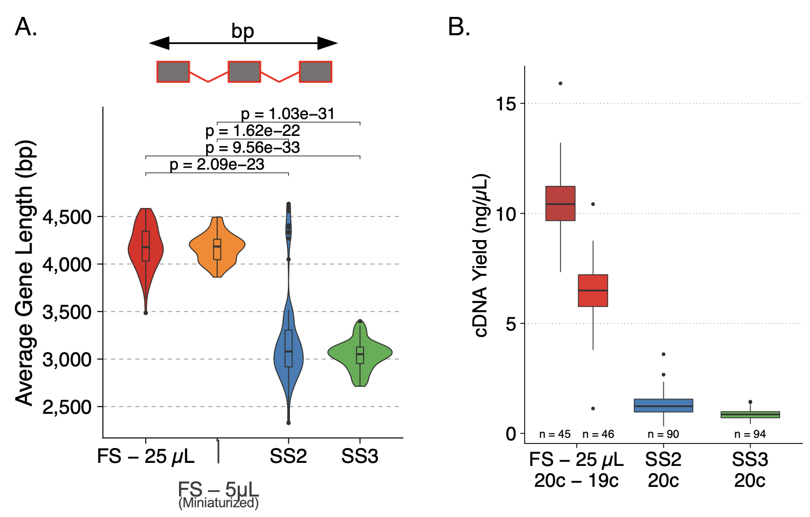 What is the difference between Smart-seq2, Smart-seq3, and FLASH-seq for full-length single-cell ...